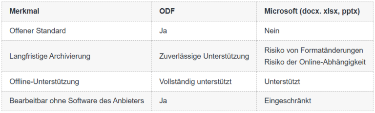 Was ist das Open Document Format (ODF)? - Deutscher Community-Blog